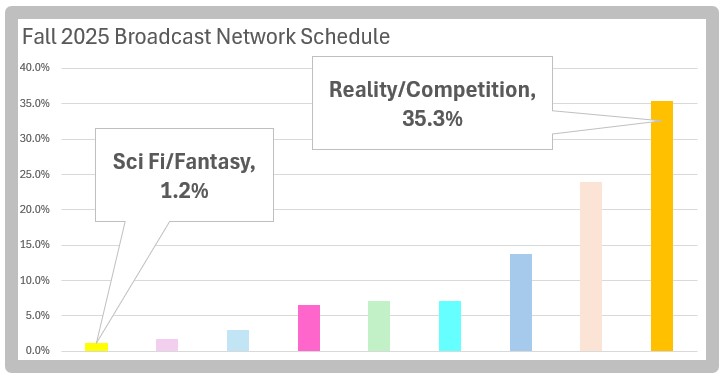 Schedule Rewind: The Fall 2025 Broadcast Network Schedule Shows a ...